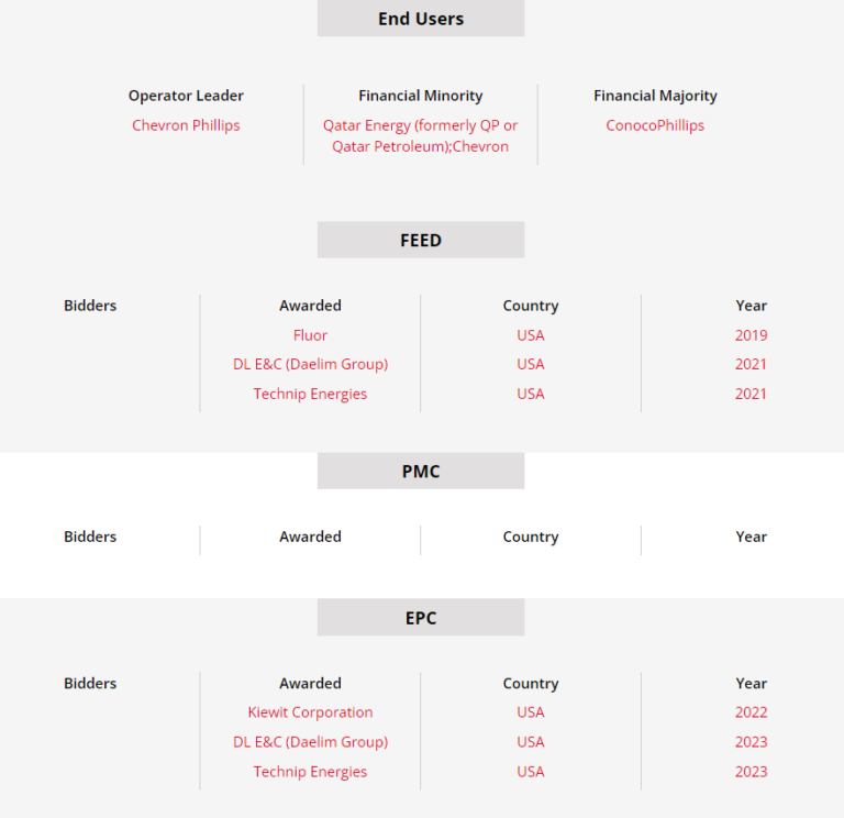 Chevron Phillips Golden Triangle Polymers Gulf Coast II | 2B1st Consulting